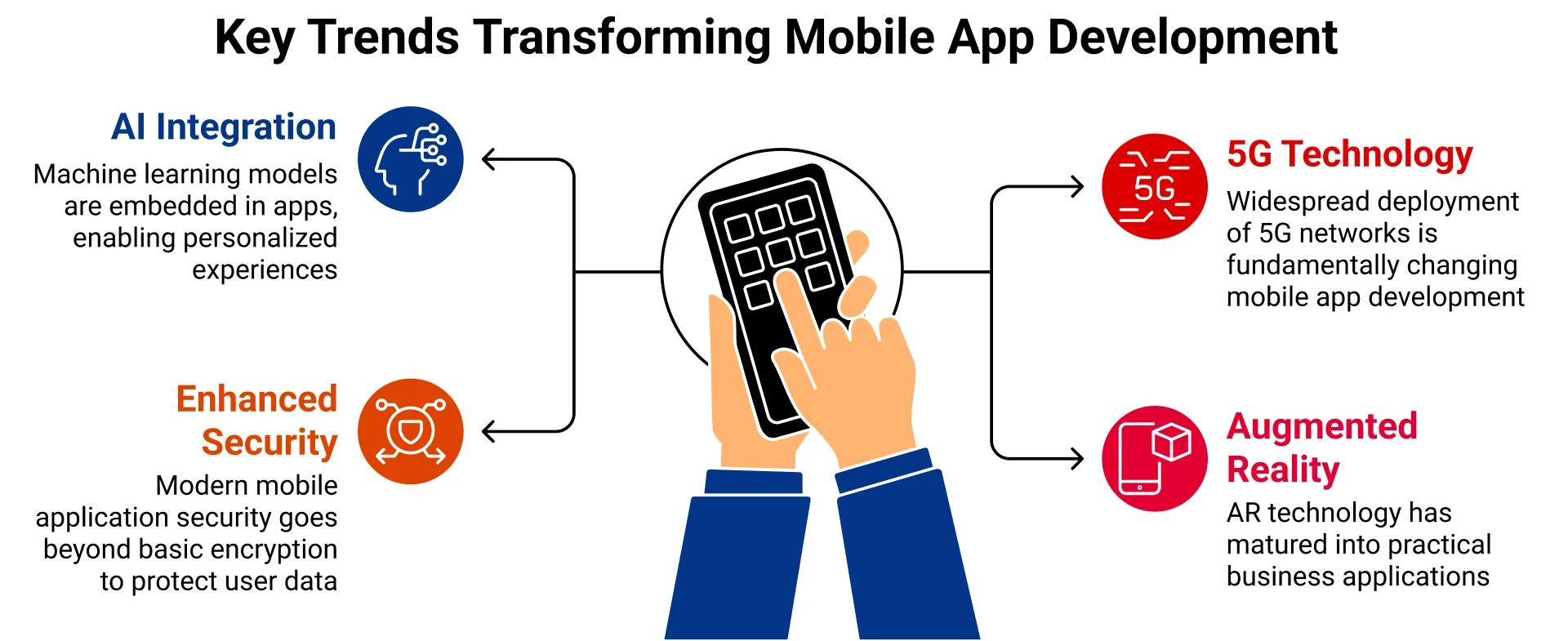 Mobile App Development in 2026: Trends, Tools, and Technologies Shaping the Future - Ficode